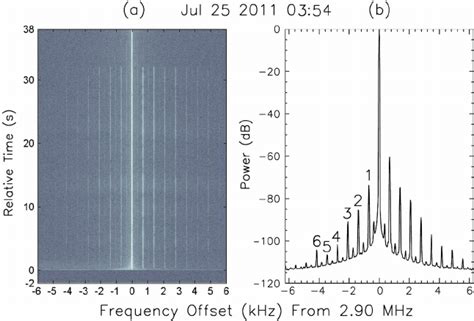 A See Spectrogram Showing Emission Lines At Harmonics Of A Frequency