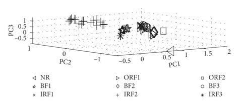 The 3 Dimensional Results Of Different Datasets For The Testing Dataset