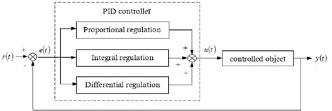 Control Principle Of PID Download Scientific Diagram