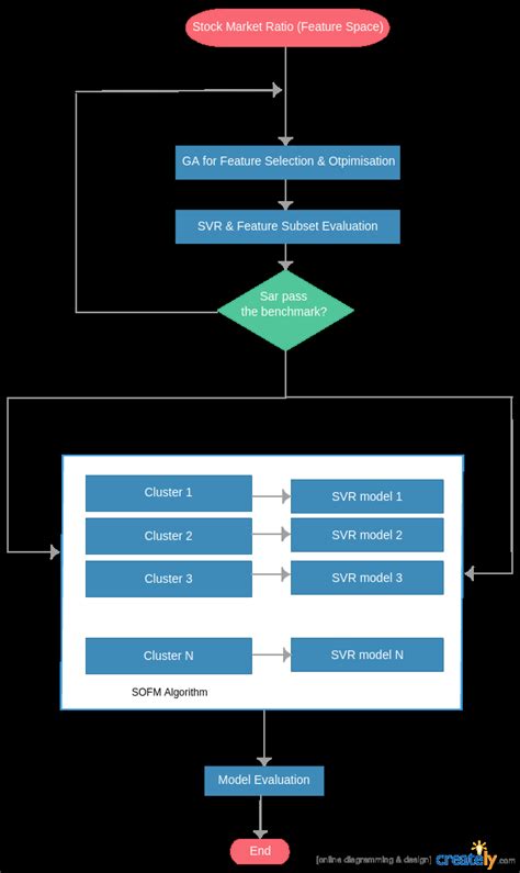 4 Flow Chart Of Som Based Multiple Kernel Svr Model Ref[6] Download Scientific Diagram