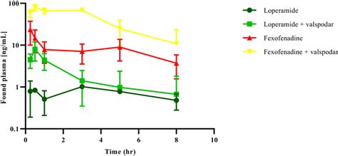 Inhibition Of P‐glycoprotein In The Gut A Single Oral Administration