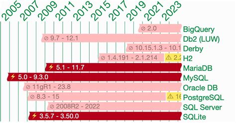 Markus Winand On Linkedin T662 “underscores In Numeric Literals”
