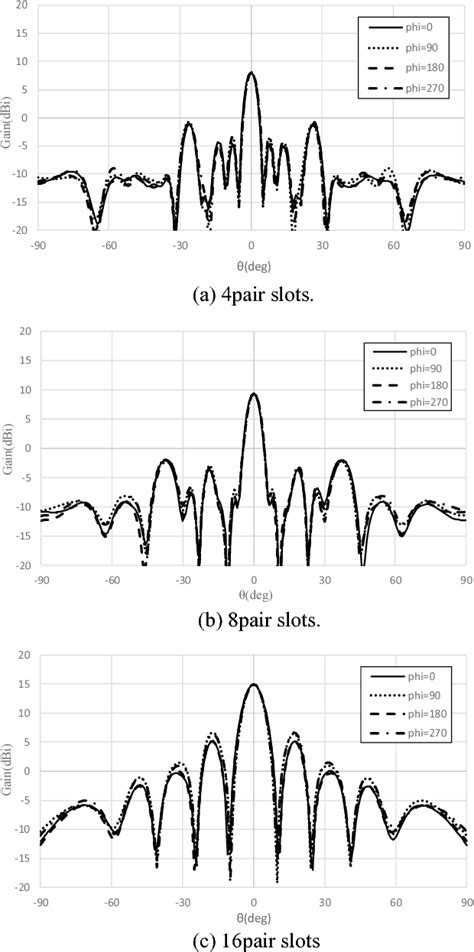Figure 6 From Analysis Of The Radial Line Slot Array Antenna With Cross