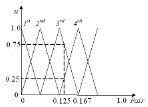 Fuzzy Set For Trading Rule Stock Pairs Download Scientific Diagram