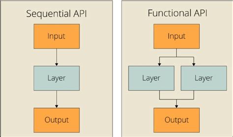 Intro To Functional Api Empowering Deep Learning Architectures🧠