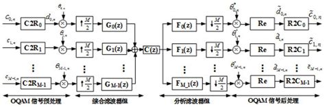 一种5g多载波通信系统中的信道均衡方法与流程