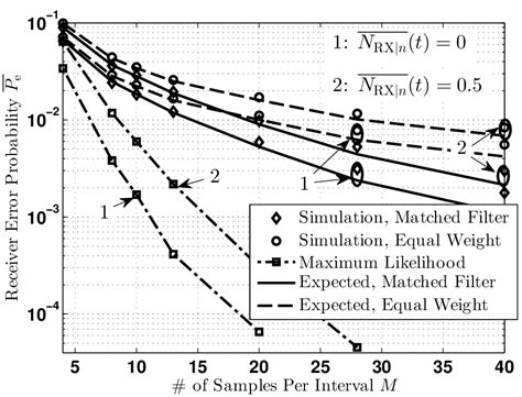 3 Average Error Probability Of The Base Case Of System 2 As A Function