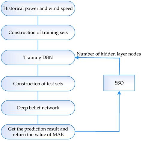 Processes Free Full Text Deep Belief Network With Swarm Spider Optimization Method For