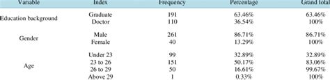 The Descriptive Statistical Result Of Latent Variable Download