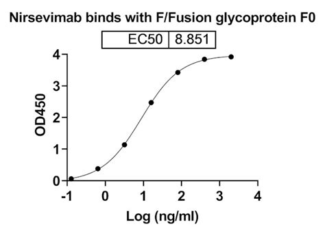 Nirsevimab Humanized Recombinant Monoclonal Antibody Ma5 42214