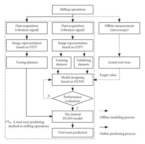 The Framework Of The Proposed Tool Wear Monitoring Method In Milling Download Scientific Diagram