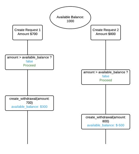Multithreading Rails Balance Withdraw Action Threading Issue Stack Overflow