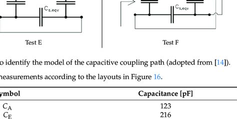 Capacitance Measurements According To The Layouts In Figure 16