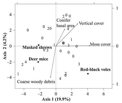 triplot of small mammal species habitats numbers and vegetation download scientific diagram