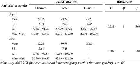 Mean Se Of The Ces By Desired Silhouette Classification In Active