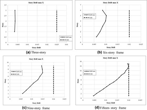 Interstory Drifts In Conventional Chevron Braced Frame Download Scientific Diagram