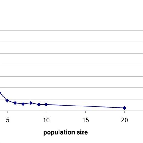 Effect Of Swarm Size On Average Objective Function Download