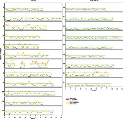 The Glucose Curves For The 21 Participants With At Least One Download Scientific Diagram
