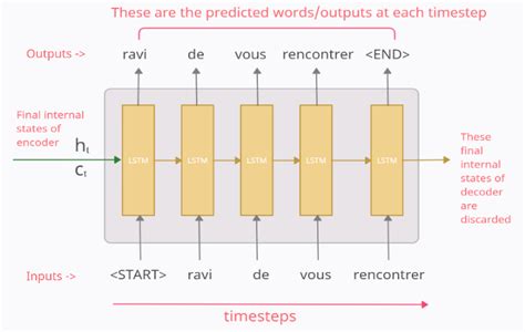 Encoder Decoder Seq2seq Models Clearly Explained By Kriz Moses Analytics Vidhya Mar