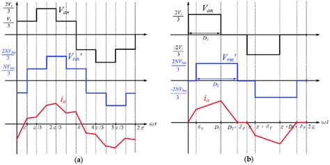 Theoretical Waveforms Of 3Φdab Converter A Phase Shifted Modulation Download Scientific