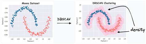 Meet Dbscan The Faster And Scalable Alternative To Dbscan