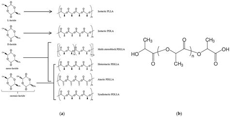 Poly Lactic Acid Based Blends A Comprehensive Review