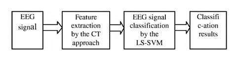 figure 1 from analysis and classification of eeg signals using a hybrid