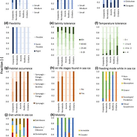 Relative Composition Of Trait Categories Within 11 Traits Coded For 28 Download Scientific