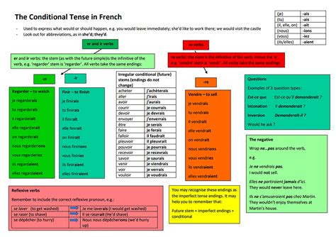 French The Conditional Tense A Visual Guide Pdf Etsy