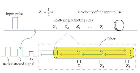 Optical Time Domain Reflectometry Measurement Principal [24] Download Scientific Diagram
