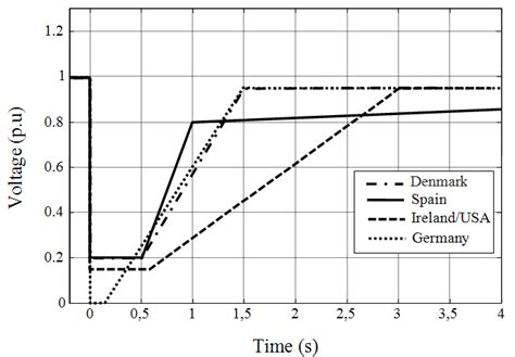 Low Voltage Ride Through Profiles Required International Grid Codes