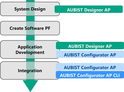 Aubist Tool Ap Products Esol Real Time Embedded Software Platform Solutions