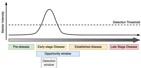 On The Problem Of Early Disease Detection Yau Research Group
