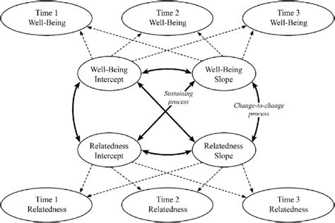 Hypothesized Model For The Bivariate Latent Growth Curve Modeling Note Download Scientific