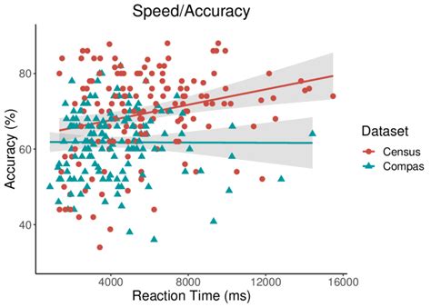 Speed Accuracy Tradeoff Generated By Participants In Each Dataset