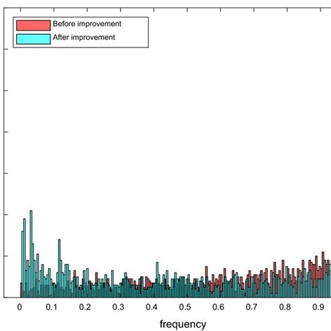 Histogram Of Point Distribution Of Logistic Chaotic Map Before And Download Scientific Diagram