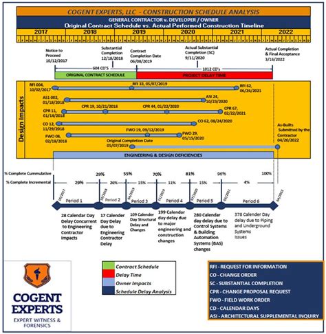 Construction Schedule Delay Analysis Michael A Pollock P E C E M