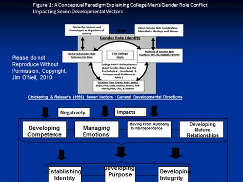 Gender Role Conflict Theory Models And Contexts Dr Jim O Neil