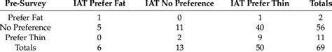 Predicted Vs Actual Weight Bias Iat Implicit Association Test Download Scientific Diagram