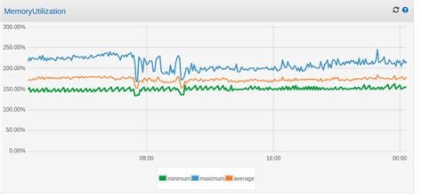 amazon ecs memory utilization of ecs services more than 100 stack