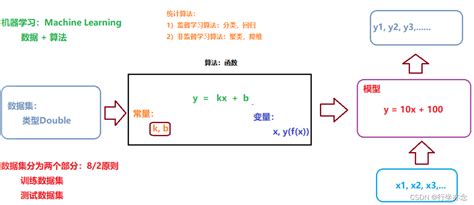 机器学习之常用算法与数据处理机器学习行坐亦念 讯飞ai开发者社区 机器学习之常用算法与数据处理机器学习行坐亦念 讯飞ai开发者社区