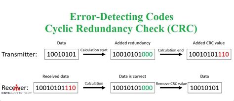 Understanding The Importance Of The Cyclical Redundancy Check Crc