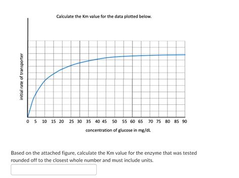 Solved Initial Rate Of Transporter 05 Calculate The Km Value Chegg Com