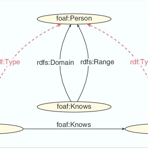 An Exemplary Rdf Graph Download Scientific Diagram