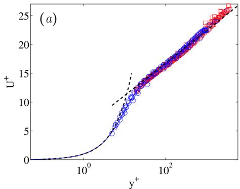2 mean velocity profiles of numerical and experimental wall bounded