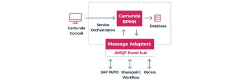 Using Camunda Bpm Integration For Business Process Automation Rst