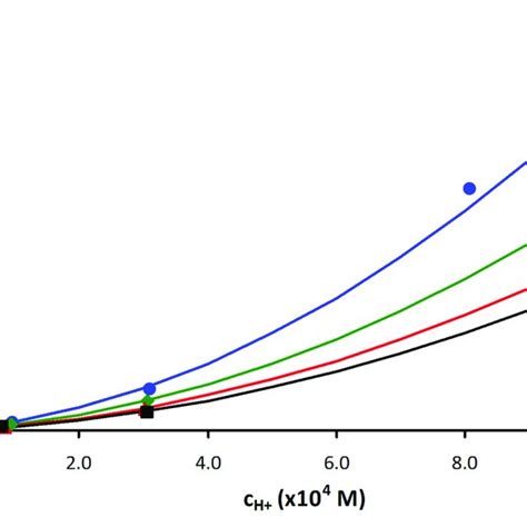Plot Of The Pseudo First Order Rate Constants K Obs As A Function Download Scientific