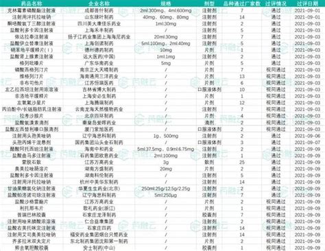 上周35品規過評內含國藥集團揚子江等企業 每日頭條