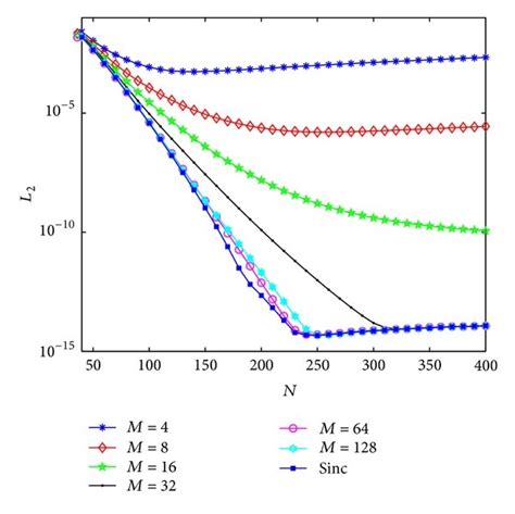 Errors For The Propagation Of One Soliton Solutions Of The Rlw Equation Download Scientific