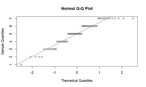 normality test using normal q q plot and histogram cross validated